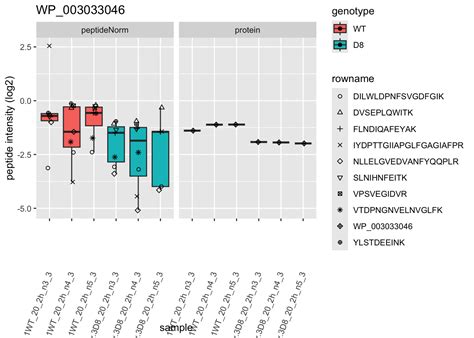 Statistical Methods For Quantitative Ms Based Proteomics Part Ii