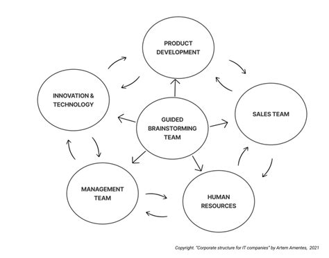 Pdf It Company Corporate Structure With Guided Brainstorming Department
