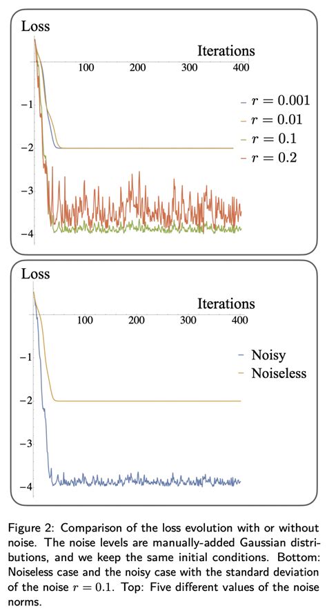 Noise Can Be Helpful For Variational Quantum Algorithms · Issue 3733