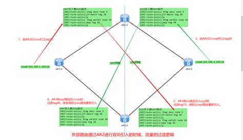 双点双向的isis与ospf、ospf与ospf、isis与isis环境以路由策略解决（1tag、2tag、4tag介绍与配置） ospf和