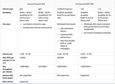 Aws Solutions Architect Associate Cheat Sheet By Ioannis Moustakis