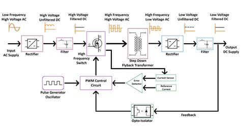 smps high frequency design guide beat the noise smps high