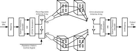 Figure 1 From Space Frequency Block Code For Mimo Ofdm Communication