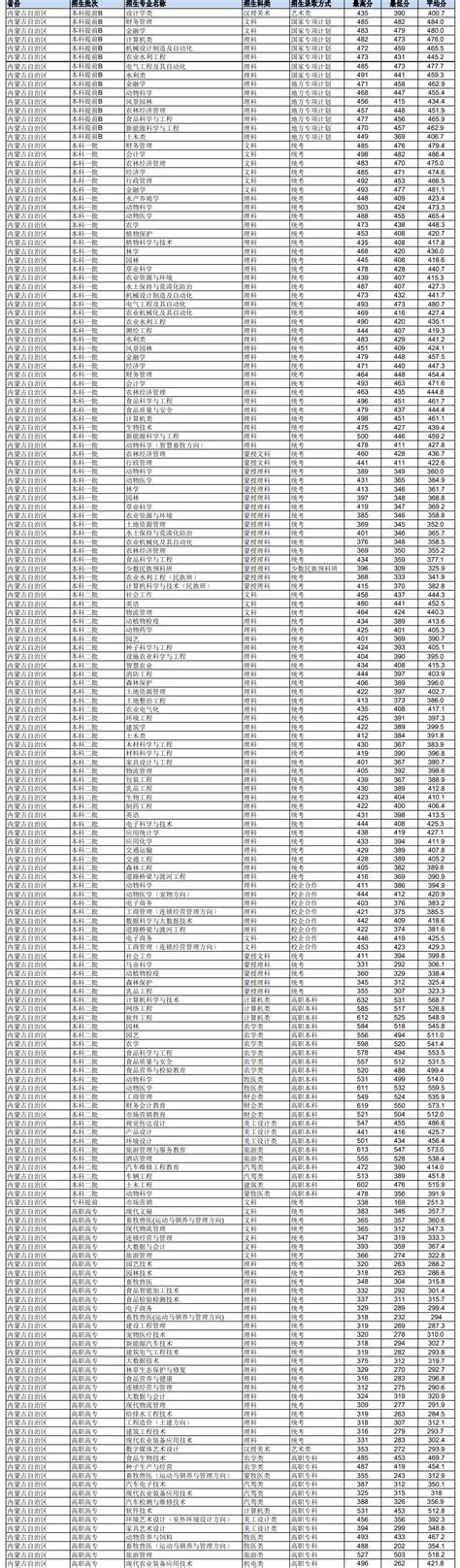2024内蒙古农业大学录取分数线（含2022 2023历年）大学生必备网