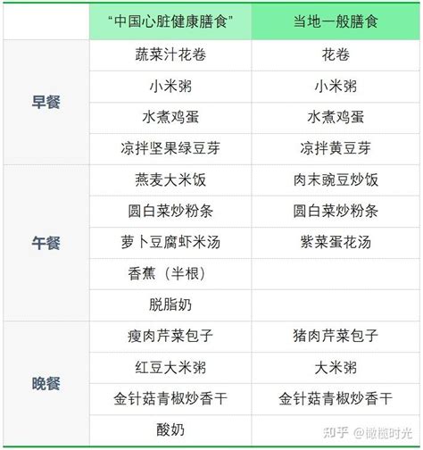 研究动态｜“中国心脏健康膳食”开发成功，好吃不贵，又降压 知乎