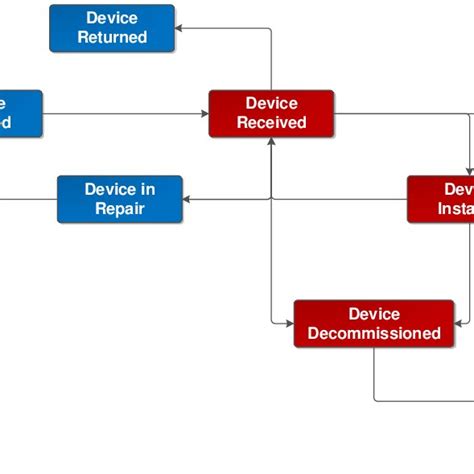 Typical Structure Of An Asset Management Organisation Download