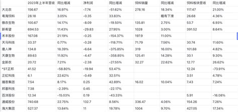 饲料企业上半年：存栏量带来销量大增，但卖饲料赚的钱都被养猪亏掉了界面新闻