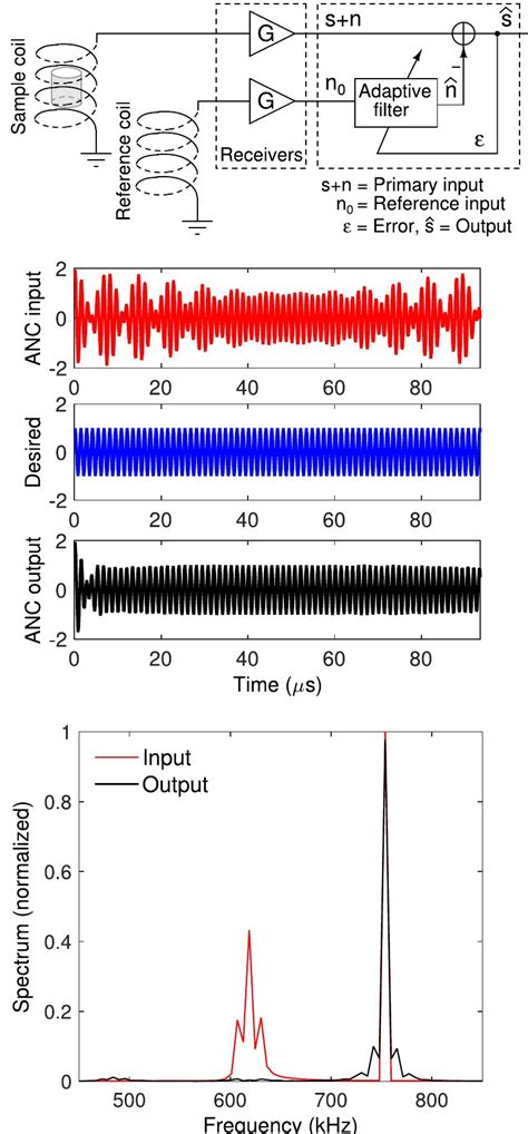 Top Simplified Block Diagram Showing Active Noise