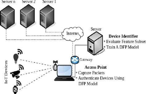 Figure 1 From Network Traffic Analysis Based Iot Device Identification Semantic Scholar