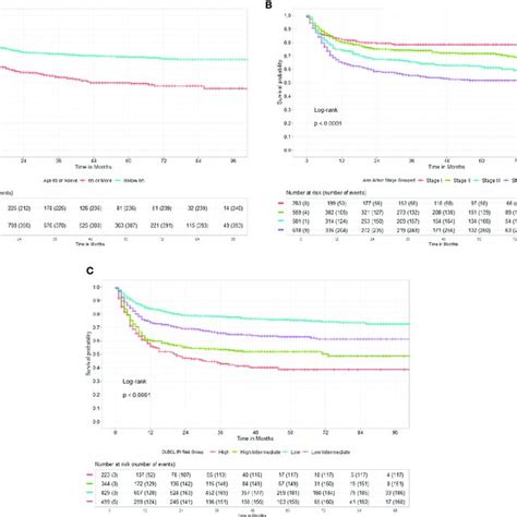 A Three Year Event Free Survival According To Age Of Dlbcl Patients