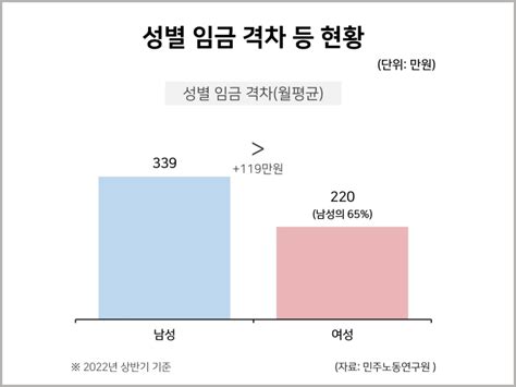 성별 임금 격차 등 현황 통계자료