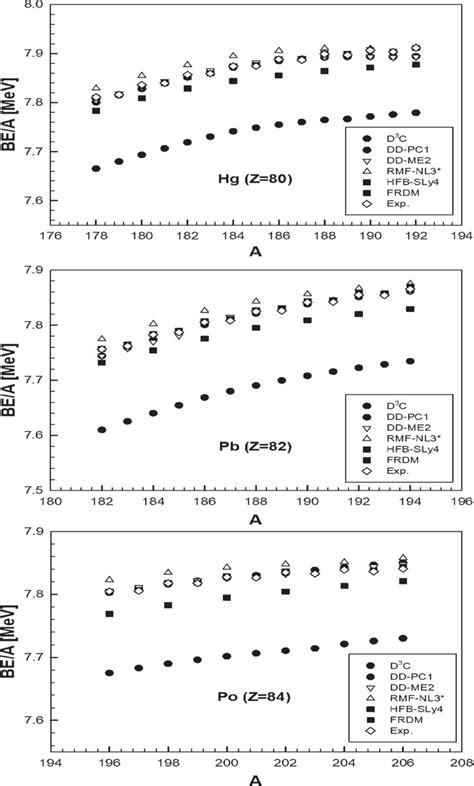Calculated Binding Energies Per Nucleon For Hg Pb And Po Isotopes