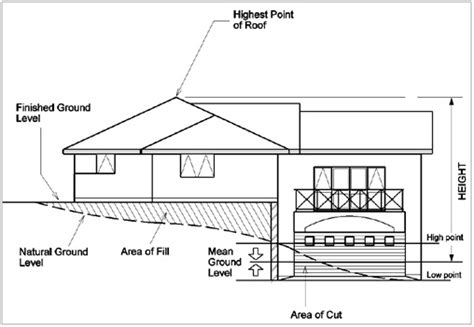 Difference Between Plinth Level Sill Level And Lintel Level