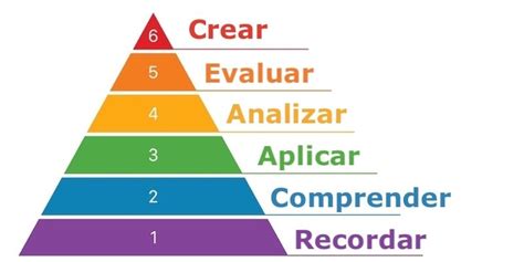 Taxonomía de Bloom Qué es objetivo niveles y más