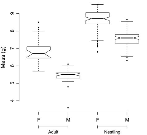 Testing The Predictions Of Sex Allocation Hypotheses In Dimorphic