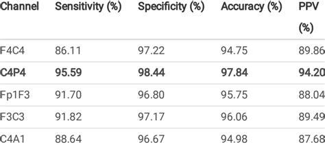 Comparison Of Bruxism Classication With Ve Folds Cross Validation For
