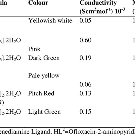 Physical Characteristics Of Hl 1 And Hl 2 Ligands And Their Metalii