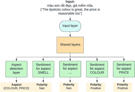 Figure 5 From Aspect Based Sentiment Analysis For Vietnamese Reviews