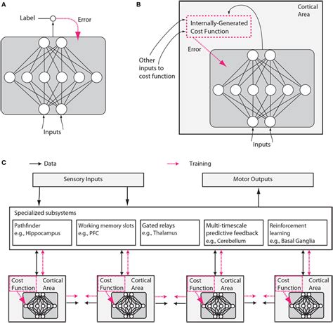 Difference Between Neural Network And Deep Learning
