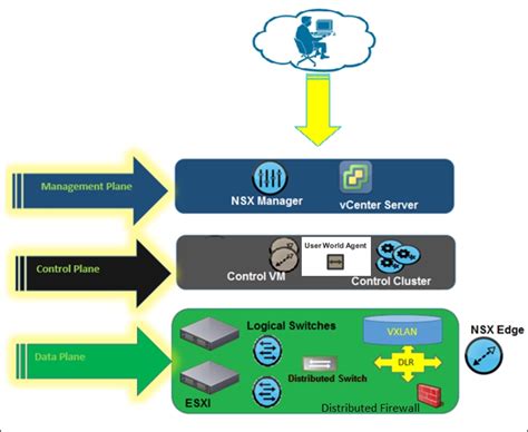 Nsx Vsphere Components Vmware Nsx Network Essentials [book]