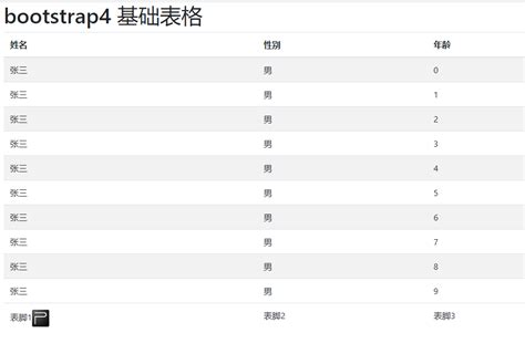 Ppwjs之bootstrap表格：条纹类 Csdn博客