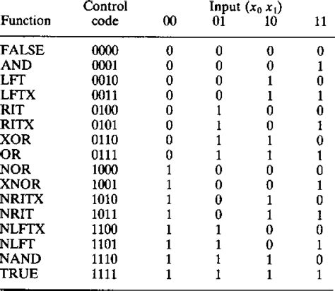 Table 1 From Implementing Morphological Operations Using Programmable