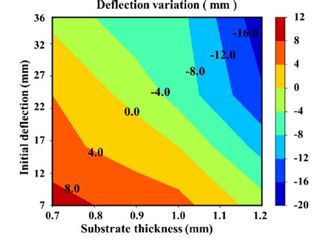 Deflection Variation Trend Versus Initial Deflection And Substrate Download Scientific Diagram