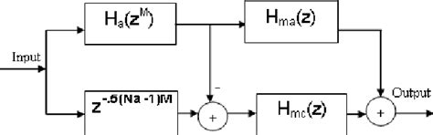 Figure 1 From Design Of Multiplier Less Frm Fir Filter Using Artificial