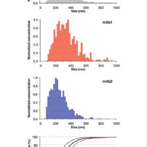 Particle Size Distributions Of Two Mabs Mab1 And Mab2 Produced From Download Scientific