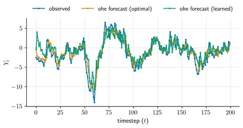 Filtering Notes Iii The Kalman Filter Gerardo Duran Martin