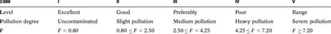 Classification Of A Comprehensive Evaluation Of Groundwater Quality