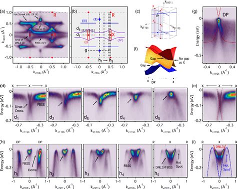 Figure 2 From Dirac Nodal Lines And Flat Band Surface State In The