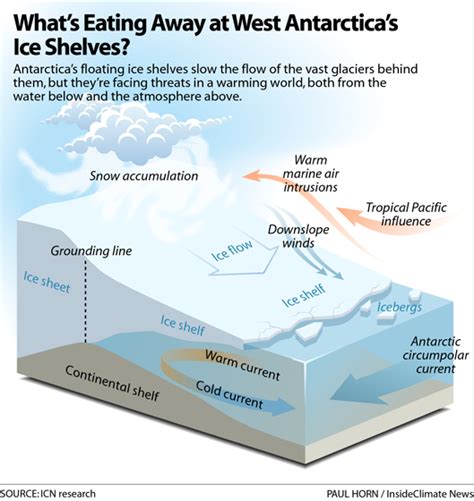 Infographic What S Eating Away At West Antarctica S Ice Shelves