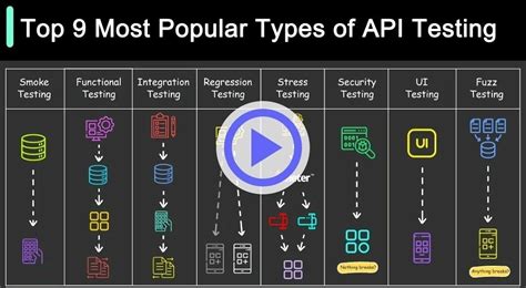 Bhaskara Reddy Sannapureddy On Linkedin Top 8 Api Testing Types For Developers Api Testing Is A