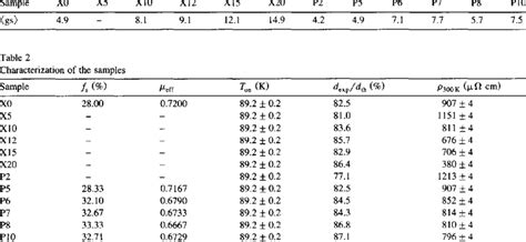 Average Grain Size Gs In Ixm From Sem Analysis Download Table