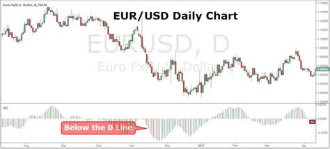 Bill Williams Awesome Oscillator Strategy Big Profits Small Losses