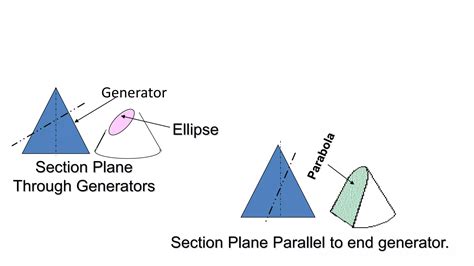Construct Ellipse Engineering Graphics Pptx