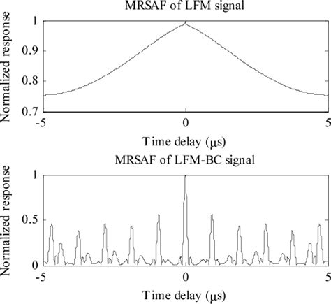 Figure 1 From A Novel Method For Lfm Coding Radar Signals
