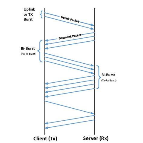 Sequence Diagram Between Client Tx And Server Rx Packet Uni Burst Download Scientific