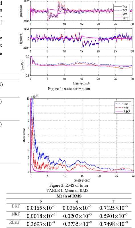 Table Ii From Design Of Robust State Estimation Filter In The Presence