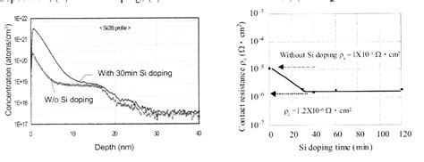 Figure 1 From Reduction Of Ohmic Contact Resistance Of Algangan Hfets