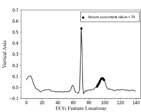 Figure 4 From Mi Identification Algorithm Based On Feature Selection Via Chi Square Test