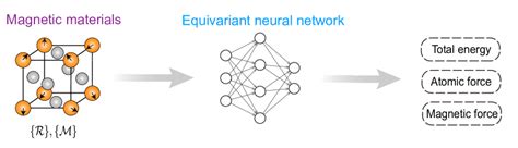 240204864 Equivariant Neural Network Force Fields For Magnetic Materials
