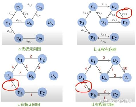 数据结构——图的表示与遍历c实现 知乎