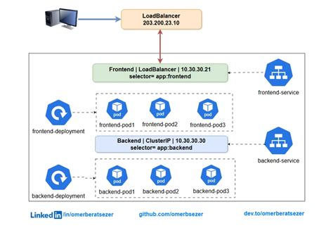 Clusterip Nodeport Loadbalancer Externalname Headless Kubernetes