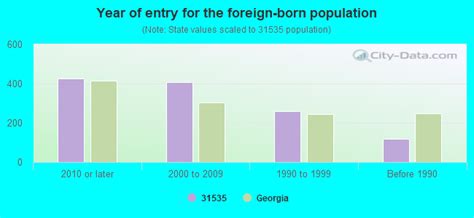 31535 Zip Code Douglas Georgia Profile Homes Apartments Schools Population Income
