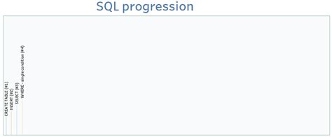Sql By Steps 4 Where Single Condition By Maw Ferrari Dev Genius