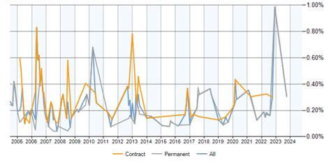 Configuration Engineer Contracts In Hampshire Contractor Rates And Skill