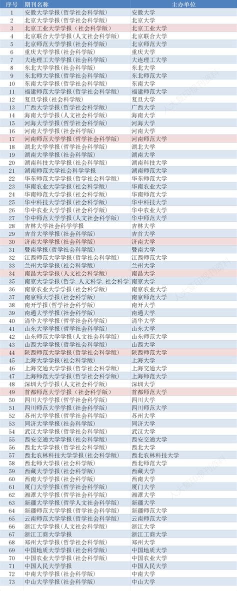 收藏CSSCI来源期刊 扩展版期刊目录2021 2022完整版 知乎