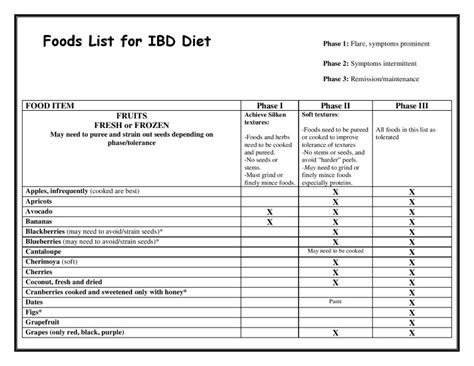 Ibd Aid Foods List